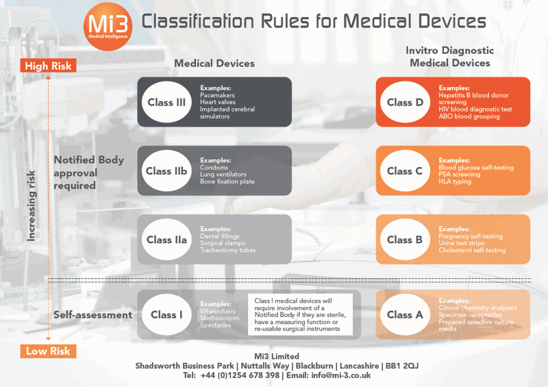 Medical Device Classification According To The MDR Complete, 47% OFF Medical Device Classification According To The MDR Complete, 47% OFF